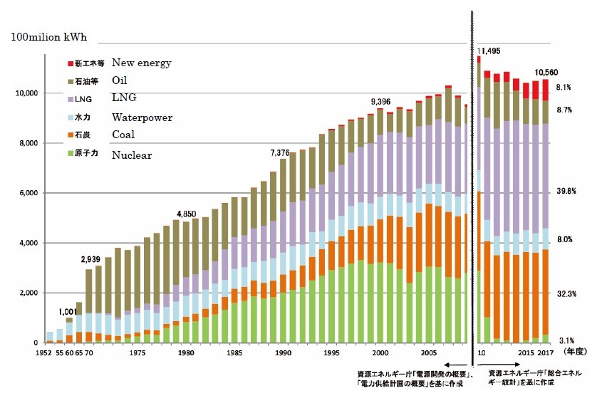 Energy Generation in Japan | Japan City Tour